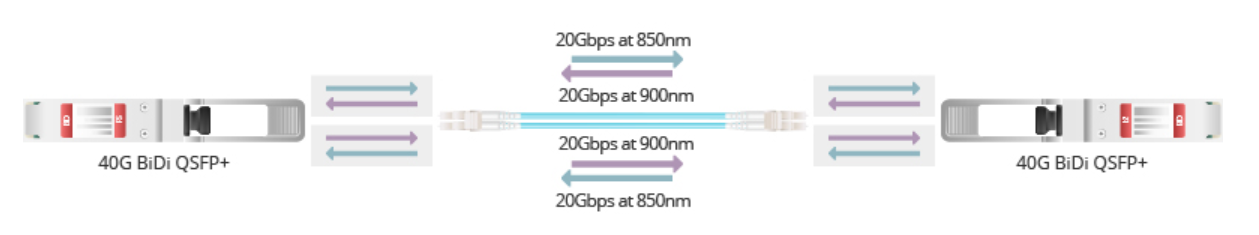 How Many BiDi Module Types? - HANSUN Communication Global